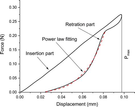 Force Displacement Curve Of Insertion Retraction Tests Download