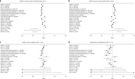 Association Pattern Of Missense And Loss Of Function Variants In Gpam