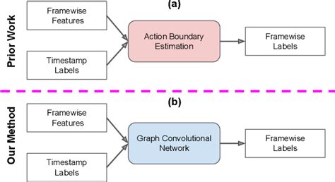 Figure 1 From Timestamp Supervised Action Segmentation With Graph