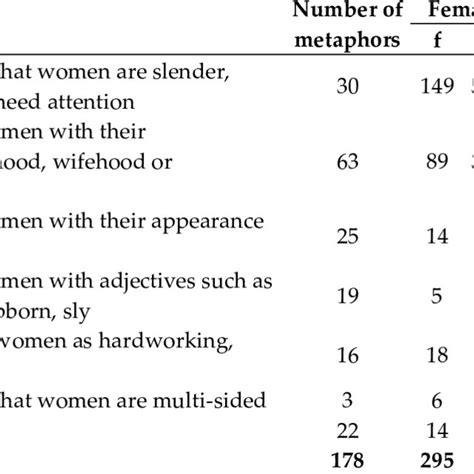 Metaphors Describing Women With Her Appearance Or Physical Features