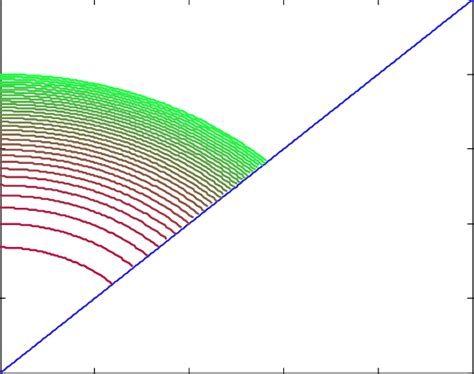The Mean Curvature Flow With Free Boundary On A Standard Cone With