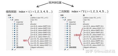 C Stl标准库 哈希 Hash（闭散列、开散列介绍及其实现） 知乎