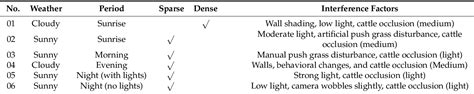 Table 1 From Research On Cattle Behavior Recognition And Multi Object Tracking Algorithm Based