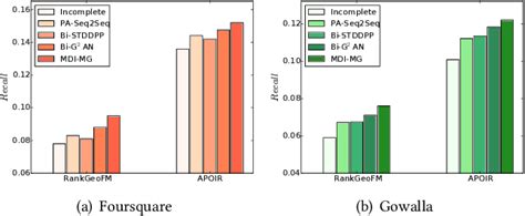 Figure 2 From Multi Task Generative Adversarial Network For Missing Mobility Data Imputation