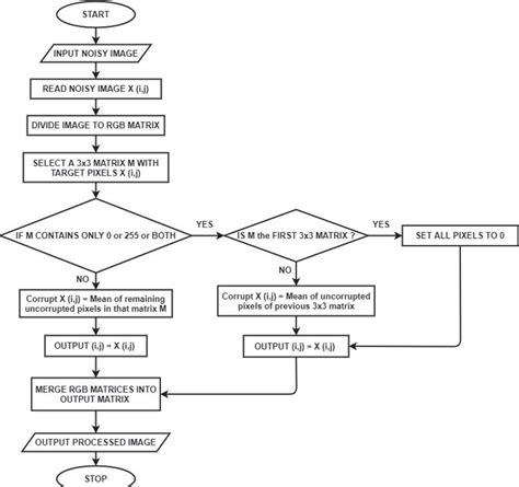 Figure 2 From High Density Salt And Pepper Noise Removal From Colour Images By Introducing New