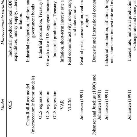 Pdf Impact Of Macroeconomic Variables On Islamic And Conventional Stock Market Returns A