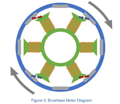 How Brushless Dc Motor Works Bldc And Esc Explained 46 Off
