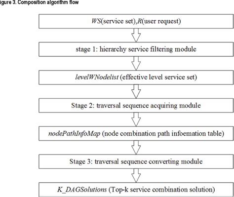 Figure 3 From A Top K Qos Optimal Service Composition Approach Based On Service Dependency Graph