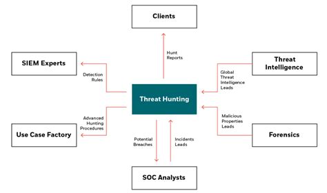 What Is Threat Hunting Cyberproof