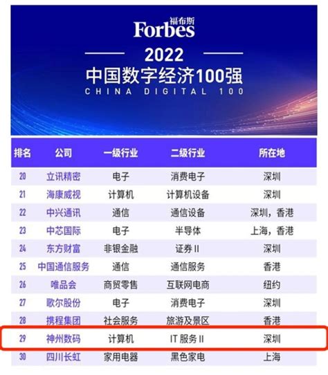 位列计算机类top3，神州数码上榜福布斯2022中国数字经济100强财富号东方财富网