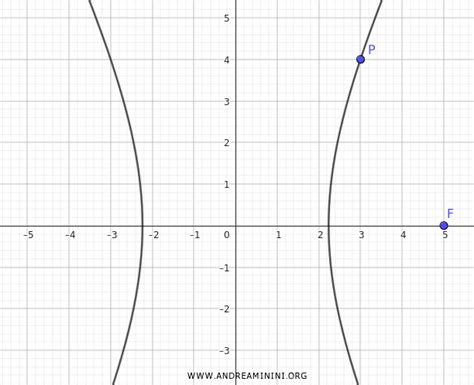 Finding The Equation Of A Hyperbola Given A Point And A Focus Andrea Minini