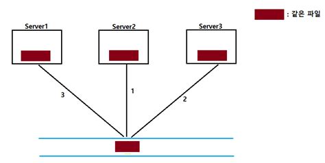 자바 동시성 Java Concurrent Callable Future Dev History