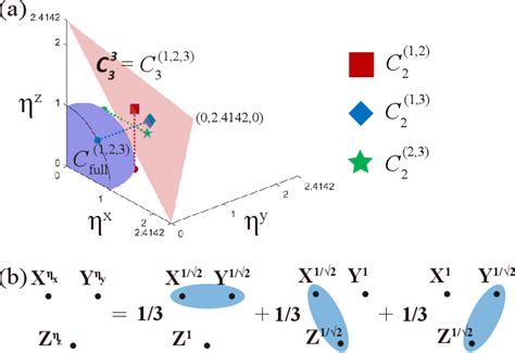 Figure 3 From Witnessing Quantum Incompatibility Structures In High Dimensional Multimeasurement