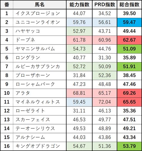 函館記念の指数と見解【簡易版】｜隼＠競馬