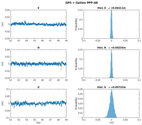 8 Multi Gnss Ppp Ar Solutions Of Brux Station In East E North N