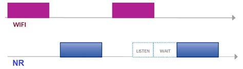 Nr Lbt Listen Before Talk In Unlicensed Spectrums