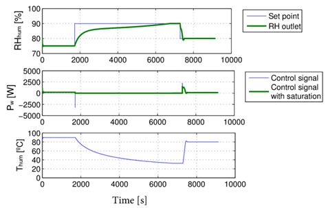 System Variables Under Super Twisting Control Law Download Scientific Diagram