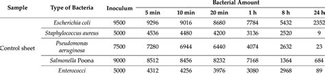 Bacterial Count On Control Sheet During Different Time Intervals Download Scientific Diagram