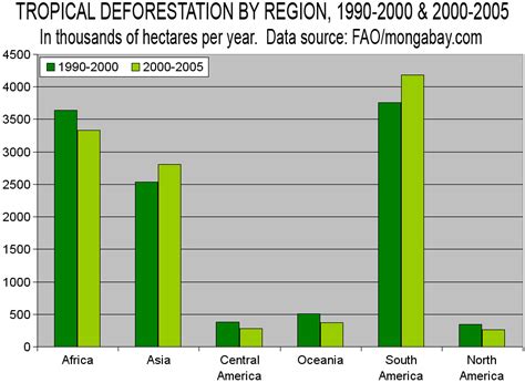 Causes Of Deforestation Graph
