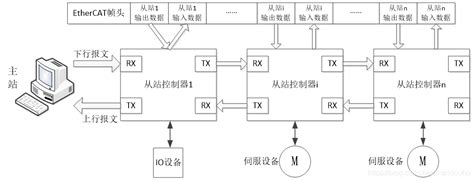 【ethercat理论篇】二、ethercat工作原理 Csdn博客