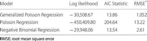 Comparison Of Three Models In Terms Of Log Likelihood And Aic Statistic