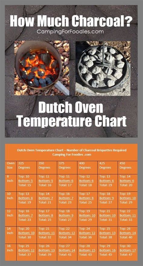 Dutch Oven Temperature Chart Cooking Guide And Charcoal Briquettes