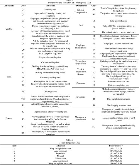Table 1 From Development Of Lean Assessment Tool For Healthcare