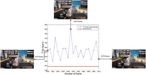 Plot Of I² Using Dof Pca Ica For Monitoring Fault 2 Download Scientific Diagram