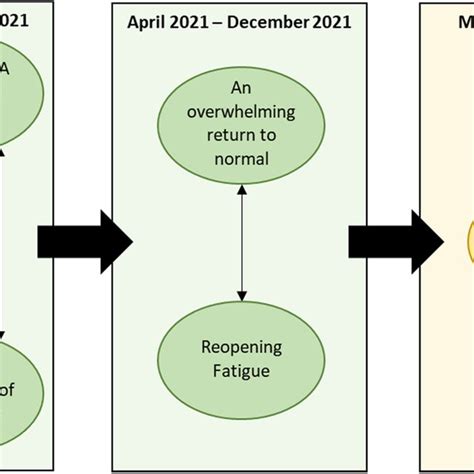 Thematic Map With Suggested Relationships Between Themes And