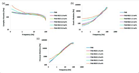 Complex Viscosity A Elastic Modulus B And Viscous Modulus C Download Scientific Diagram