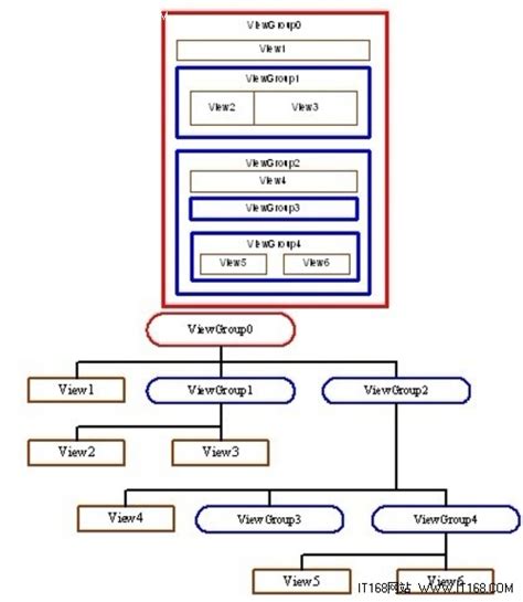 Android开发过程中的视图组详解android所有视图的祖先类是view Csdn博客