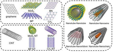 One Dimensional Van Der Waals Heterostructures A Perspective Acs Nanoscience Au
