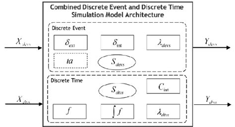 Combined Discrete Event And Discrete Time Simulation Model Architecture