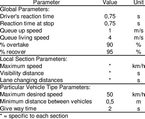 Parameters Used Within The Bandung Microscopic Traffic Simulation