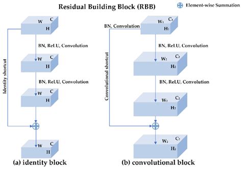 The Structure Of Residual Building Block RBB A The Identity Block Download Scientific