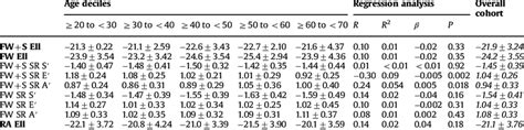 Reference Values And Regression Analysis For RV Strain Strain Rate And
