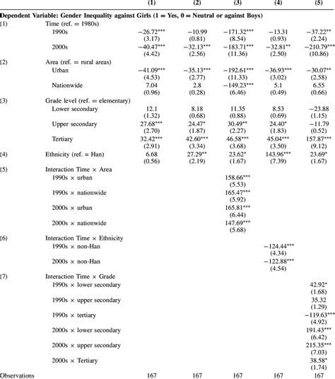 Marginal Probit Regression Analysis Of Gender Inequality In Educational Download Scientific