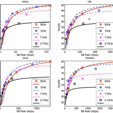 Pdf Modeling Rate And Perceptual Quality Of Scalable Video As Functions Of Quantization And
