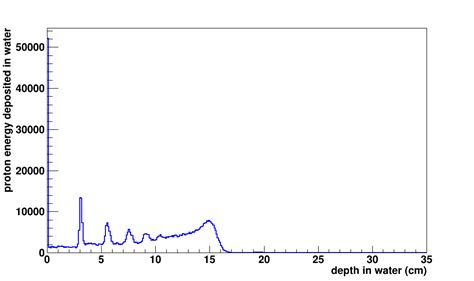 Proton Dose In Water Recording Visualizing And Persisting Data