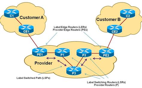 The Mpls Forwarding Plane Ine Internetwork Expert