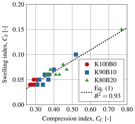 Unique Relationship Between Compression Index And Swelling Index For Download Scientific