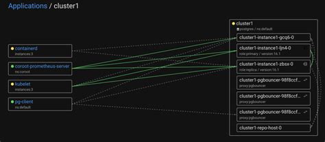 Troubleshooting Postgresql On Kubernetes With Coroot