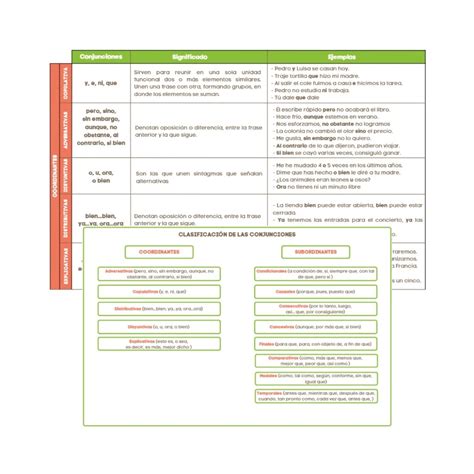 Conj Clasificación De Las Conjunciones Jaisa Educativos