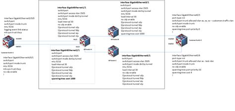 Qnq Looping Cisco Community
