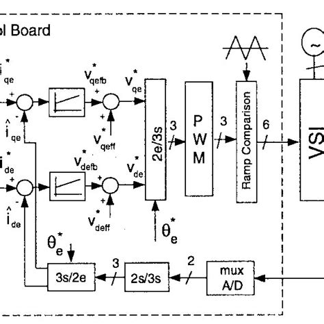 induction motor drive dpwm2 linear mode and svpwm overmodulation