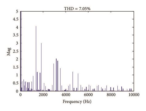 One Step Predictive Control Current Spectrum Analysis Download Scientific Diagram