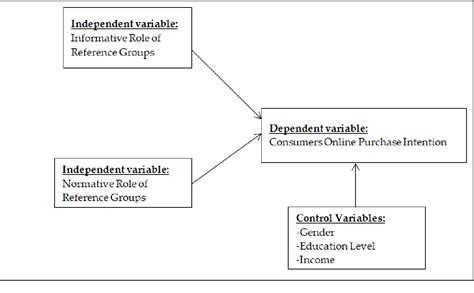 Figure 1 From The Effect Of Informative And Normative Role Of Reference Groups On Consumers