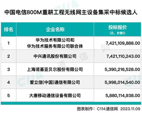中電信800m 5g中標候選人：華為、中興、諾基亞、愛立信、大唐移動 每日頭條