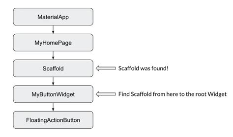 Học Flutter từ cơ bản đến nâng cao Phần Lột trần cô nàng Flutter BuildContext là gì