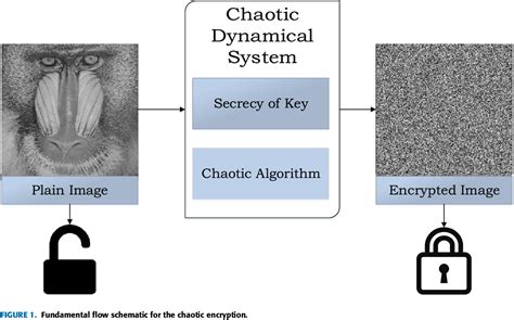 Figure 1 From Chaos Based Confusion And Diffusion Of Image Pixels Using Dynamic Substitution